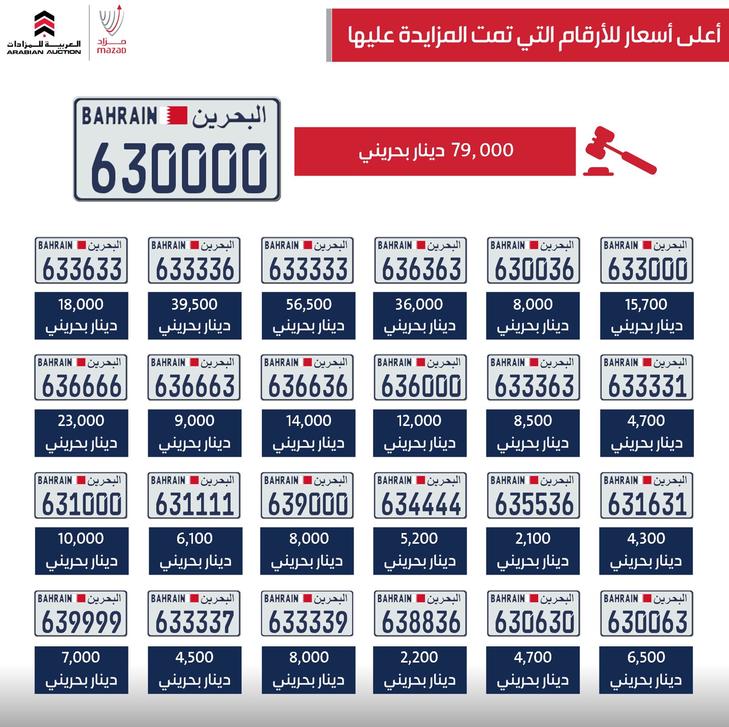BD 392,500 worth of car plate numbers auctioned | Bahrain News Agency