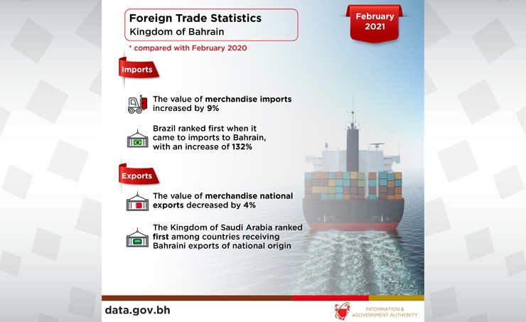 Bahrain exports national origin products worth BD189 million in February