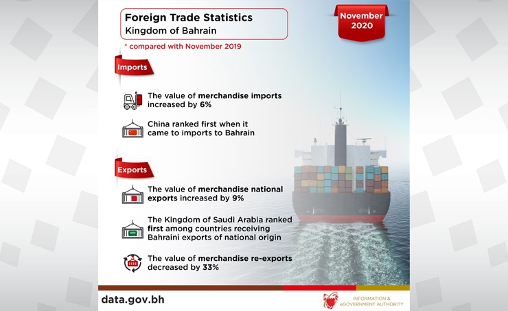 Bahrain exports BD192 million worth of national origin products in November