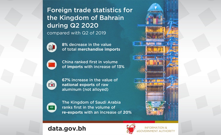 Bahrain exports BD540 million worth of products of national origins ...
