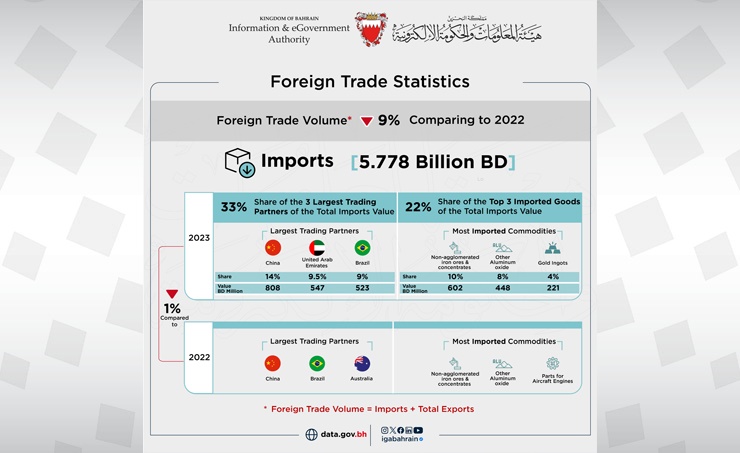 Bahrain Exports for Products of National Origins reach BD3.909 billion ...