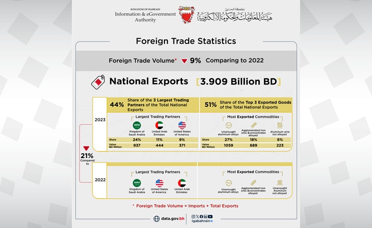 Bahrain Exports for Products of National Origins reach BD3.909 billion ...
