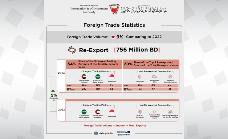 Bahrain Exports for Products of National Origins reach BD3.909 billion ...