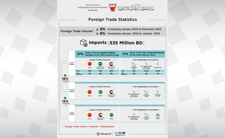 Bahrain exports of national origin products reaches BD350 million last ...