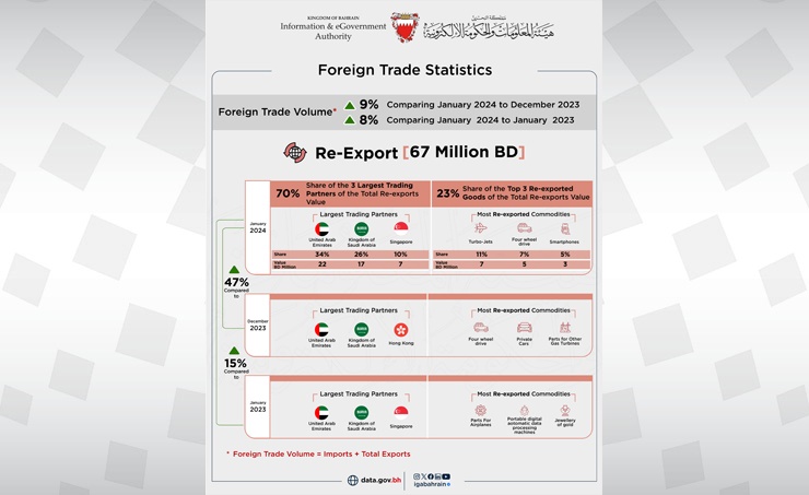 Bahrain exports of national origin products reaches BD350 million last ...