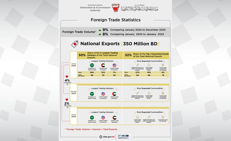 Bahrain exports of national origin products reaches BD350 million last ...