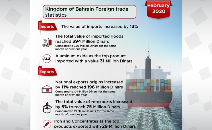 Bahrain exports BD196 Million Worth of Products during February
