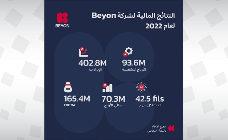 شركة Beyon تحقق صافي الأرباح لمساهمي الشركة لعام 2022 بقيمة 70.3 مليون دينار بحريني وبزيادة ...