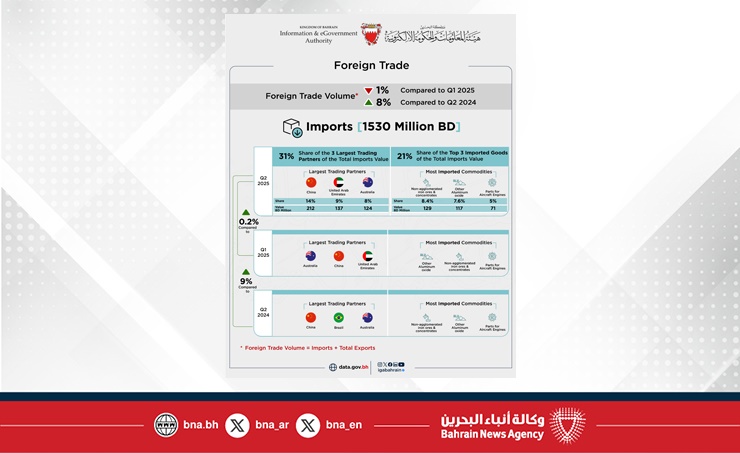 Bahrain non-oil exports of national origin reached BD997 million in Q2 2025