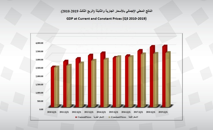 Bahrain achieves 1.58% Real Growth in Q3 2019