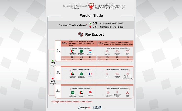 Bahrain Exports for Products of National Origins reach BD1.013 Billion ...
