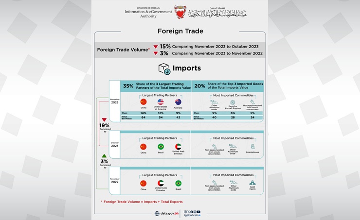 Bahrain Exports for Products of National Origins reach BD299 Million in ...