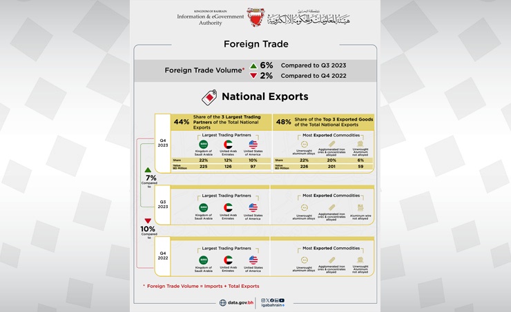 Bahrain Exports for Products of National Origins reach BD1.013 Billion ...