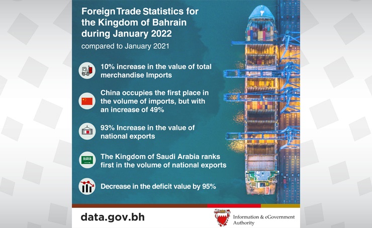 Bahrain exports BD387 million worth of products of national origins ...