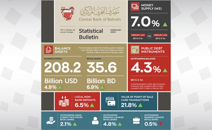 CBB: Overall improvement in monetary, banking indicators in February