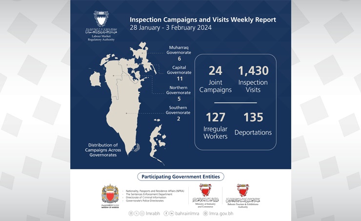 LMRA conducts 1,454 inspection campaigns