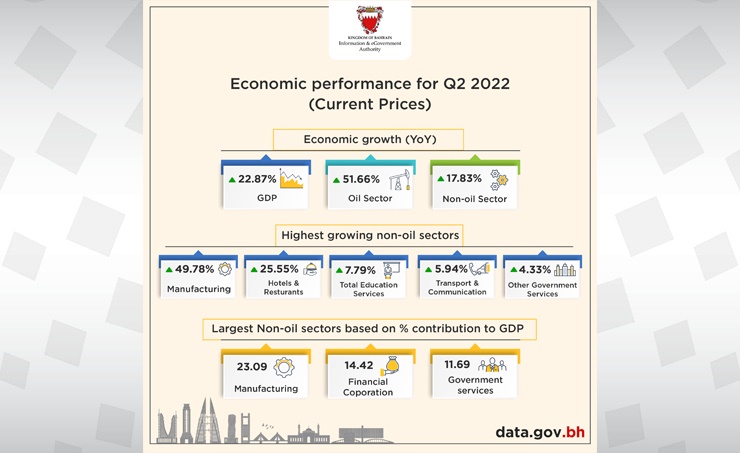 Bahrain economy achieves real growth rate of 6.95% during Q2/2022 ...