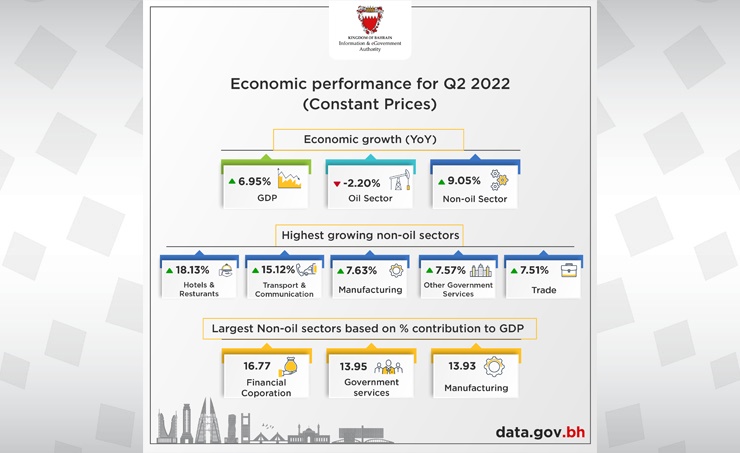 Bahrain economy achieves real growth rate of 6.95% during Q2/2022 ...