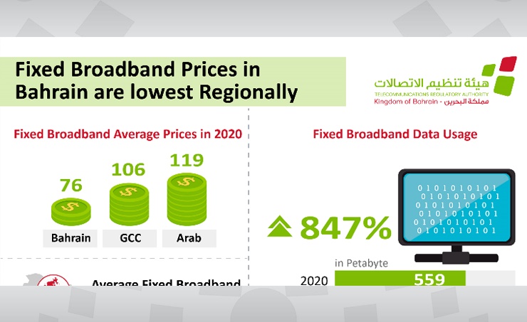 Fixed broadband prices in Bahrain lowest regionally