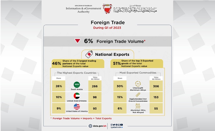 Bahrain exports BD1.004 billion worth national products during Q1 2023