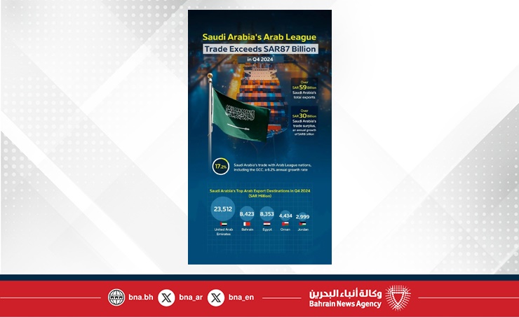 Saudi Arabia's Arab League trade exceeds SAR87 billion in Q4 2024