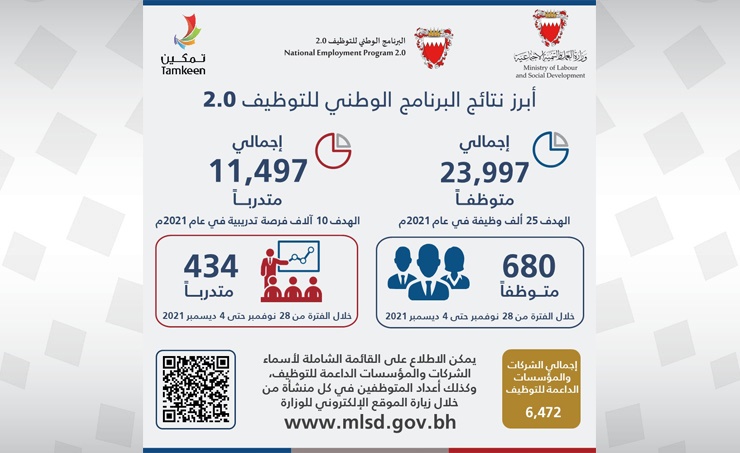 680 employed, 300 trained within National Employment Program second edition