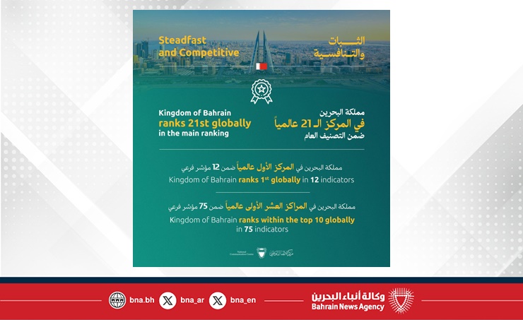 Bahrain soars to 21st globally in IMD’s World Competitiveness Ranking ...