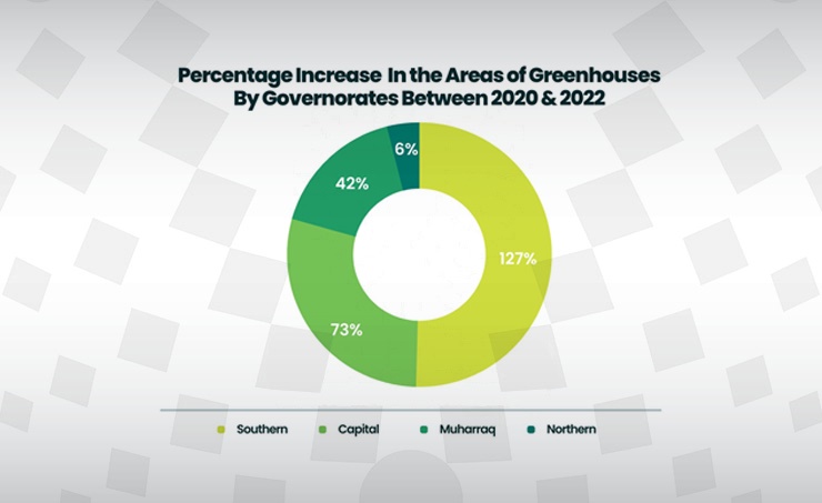 Greenhouses in Bahrain up by 19%
