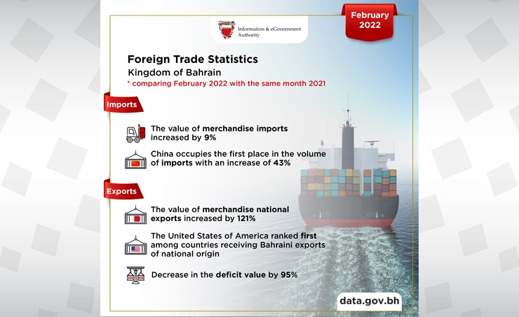 Bahrain exports BD417 million worth national products on February