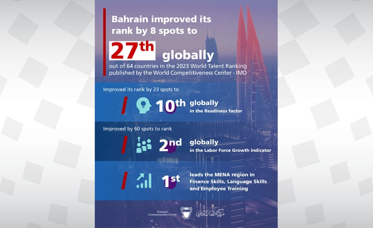 IMD report: Bahrain leads MENA region in finance skills, language ...