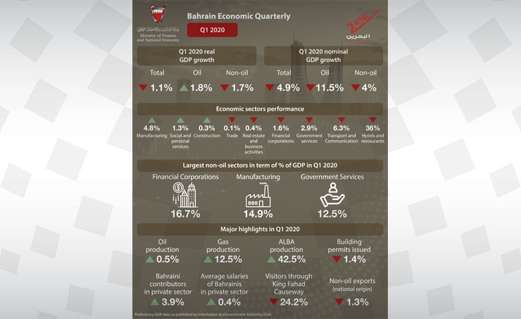 MOFNE publishes the Q1 2020 Bahrain Economic Quarterly report
