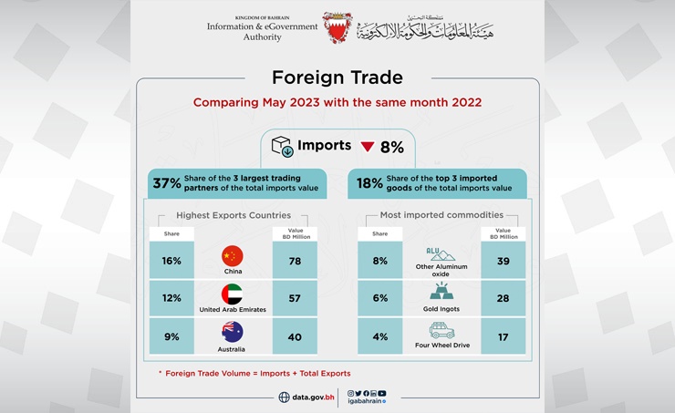 Bahrain exports for products of national origins reach BD360 million ...