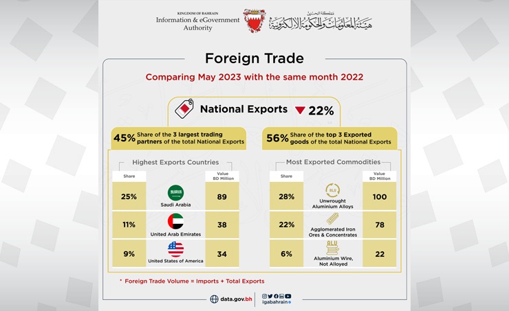 Bahrain exports for products of national origins reach BD360 million ...