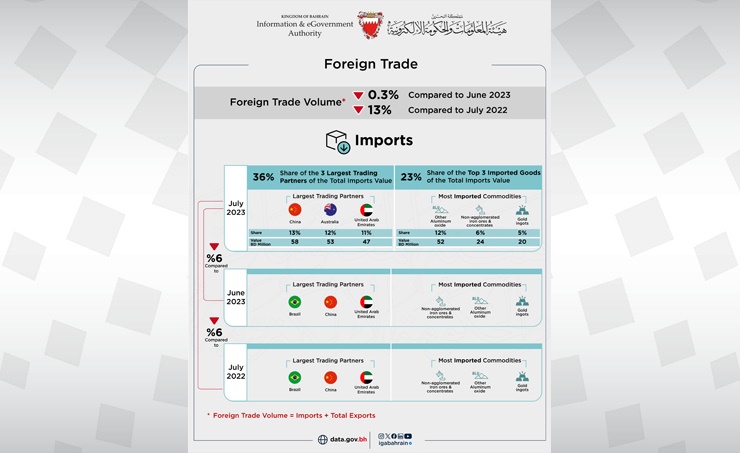 Bahrain Exports for Products of National Origins reached BD323 Million ...