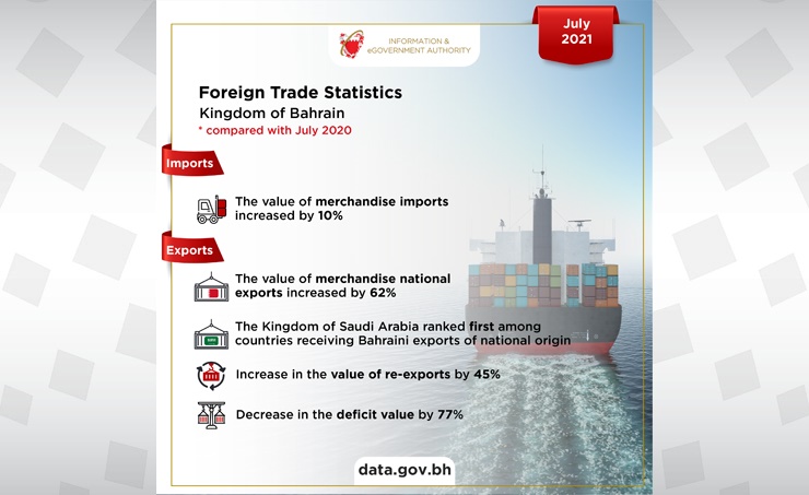 Bahrain's value of exports of national origin increases by 62% in July