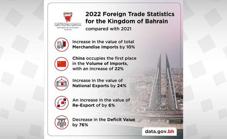 Bahrain exports BD4.967 billion worth of products of national origins ...