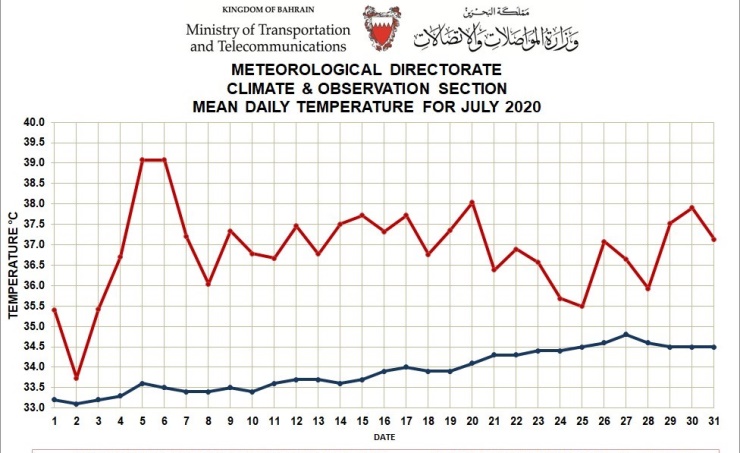July in Bahrain was hottest July since 1902