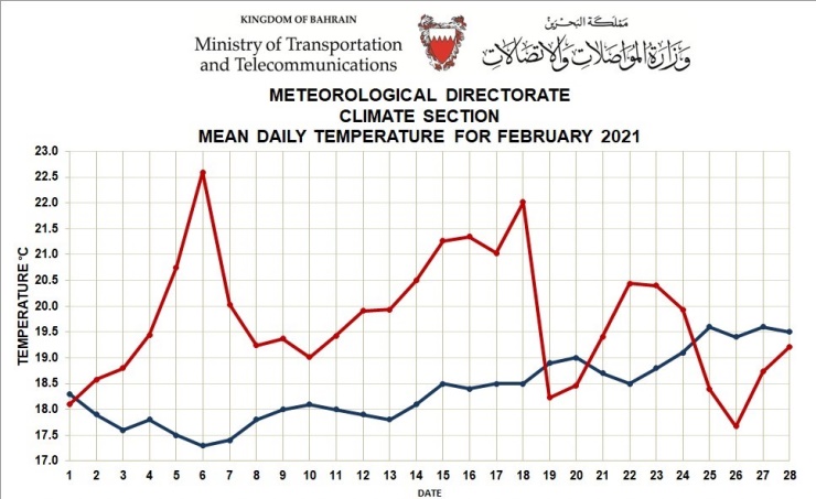 February warmer than normal in temperatures, below average in precipitation