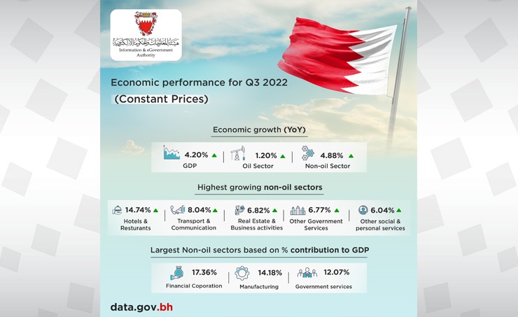Bahrain's GDP reaches 4.20% in Q3