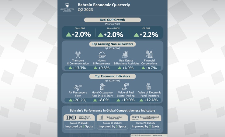 MoFNE publishes Bahrain Economic Quarterly Report for Q2 2023