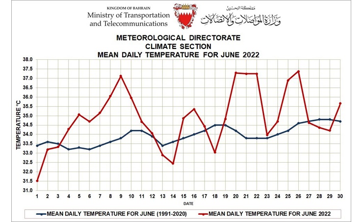 June weather summary issued