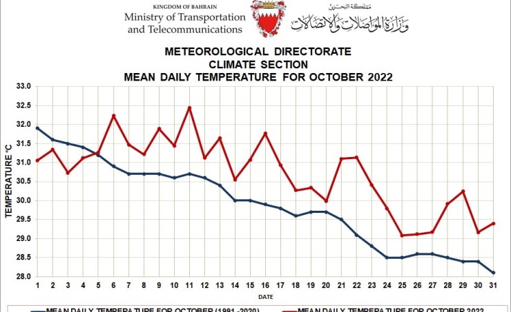 October warmer than usual