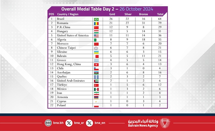 Brazil leads overall rankings as Bahrain secures third place among Arab ...