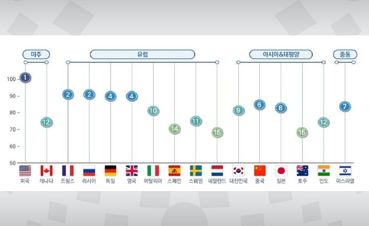 South Korea ranks 9th in defense technologies